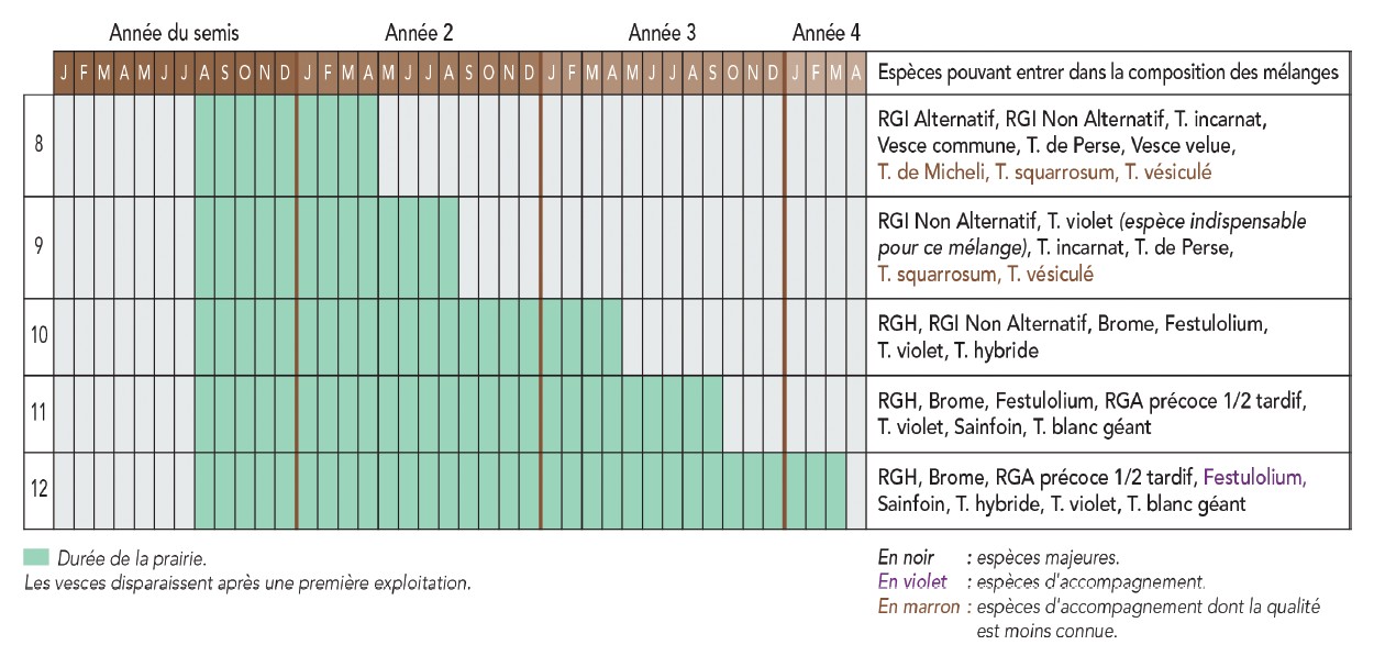 Mélanges de semences pour prairies de courte et moyenne durée en France ...